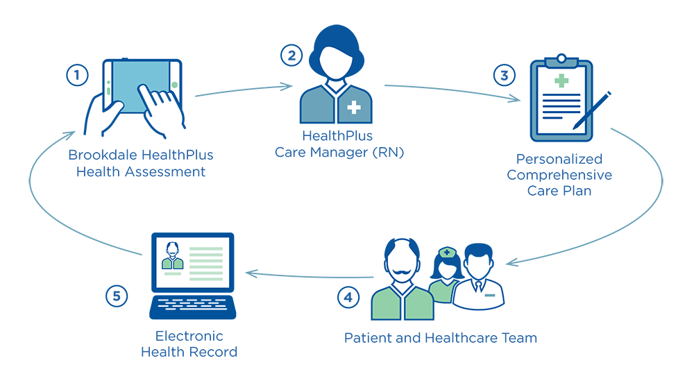 Brookdale HealthPlus | Personalized Healthcare Service
