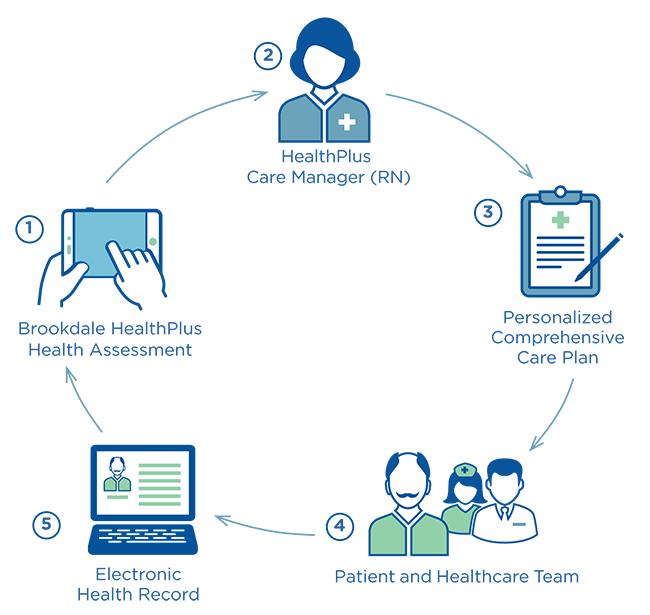 Brookdale HealthPlus | Personalized Healthcare Service